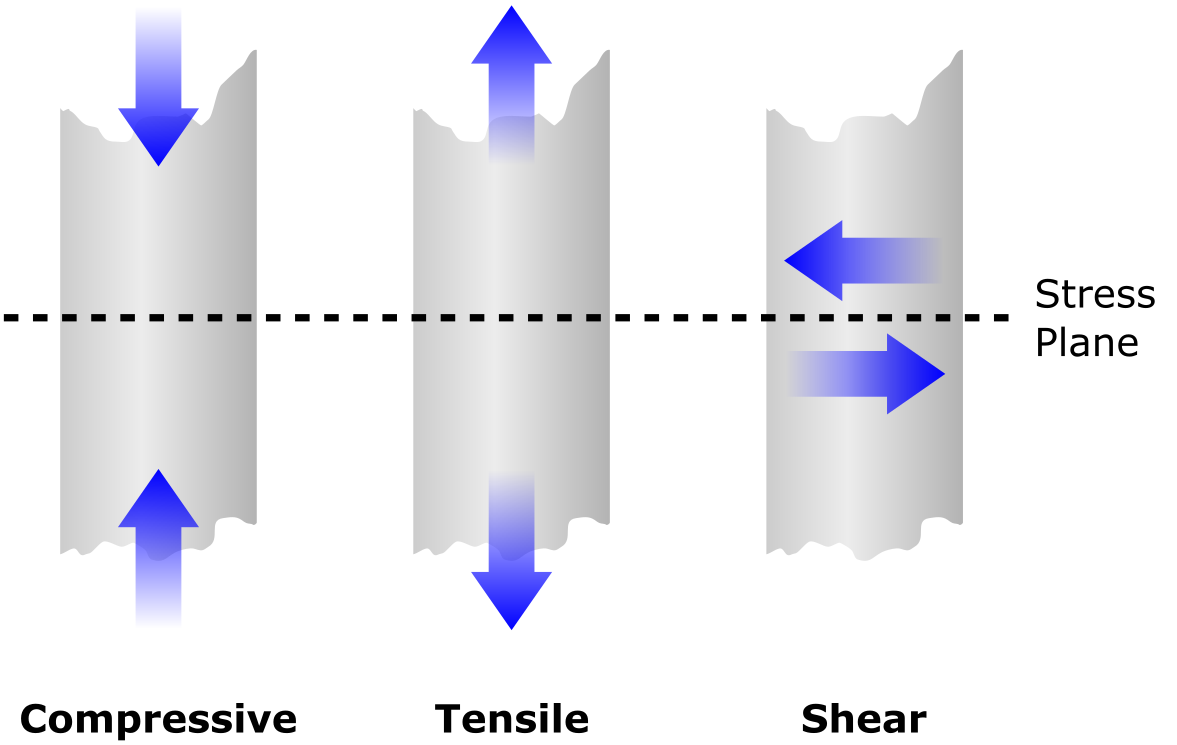 Stress and Stress Types Explained - saVRee